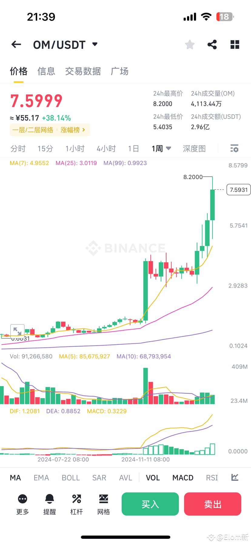 OM has increased 470 times in one year. This wave of wealth | Elom新 on Binance Square