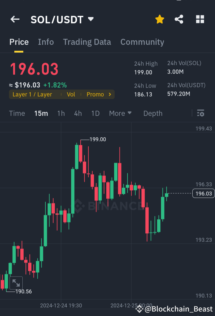 $SOL SOL/USDT Analysis – Eyeing a Breakout at $196.03 🚀 | Alpha Crypto 786 on Binance Square