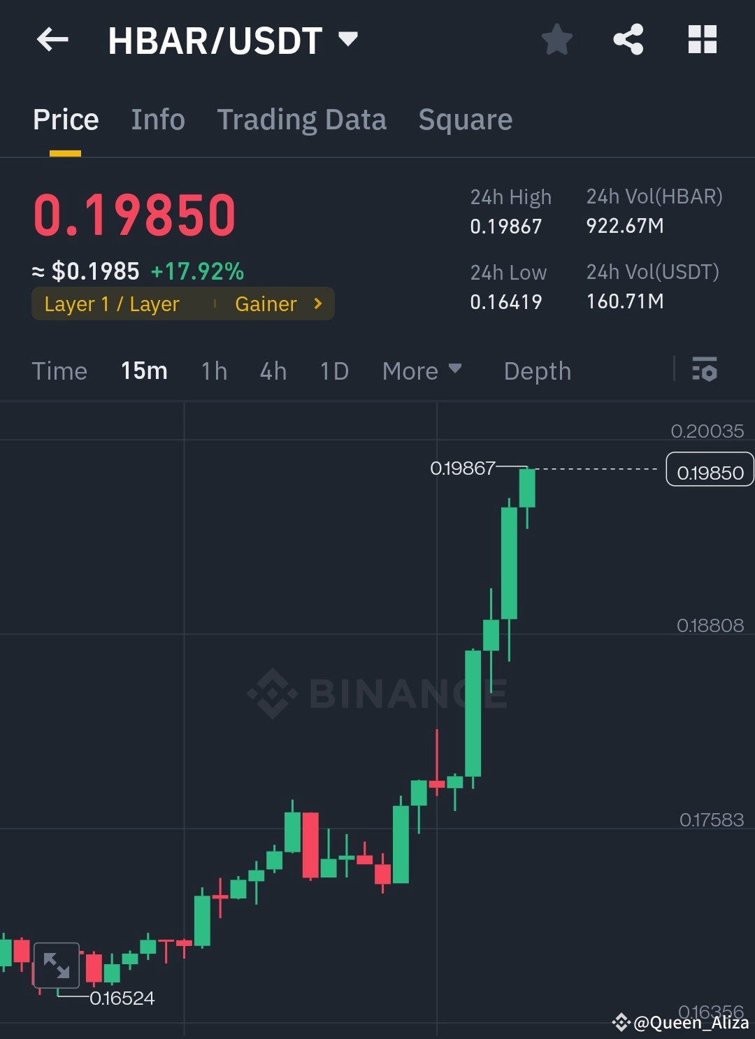 $HBAR $HBAR HBAR/USD Price Update: $0.198 | Bullish Buster on Binance Square