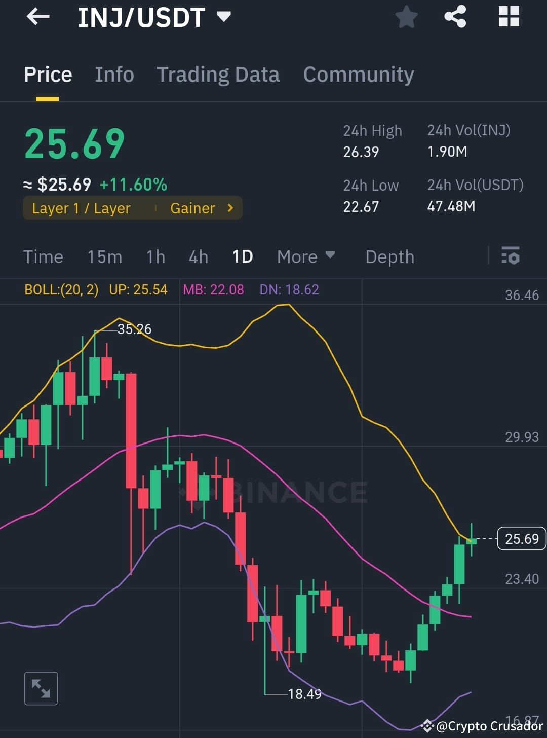 📈 Technical Analysis of $INJ /USDT The INJ/USDT pair is c | Crypto Crusador on Binance Square