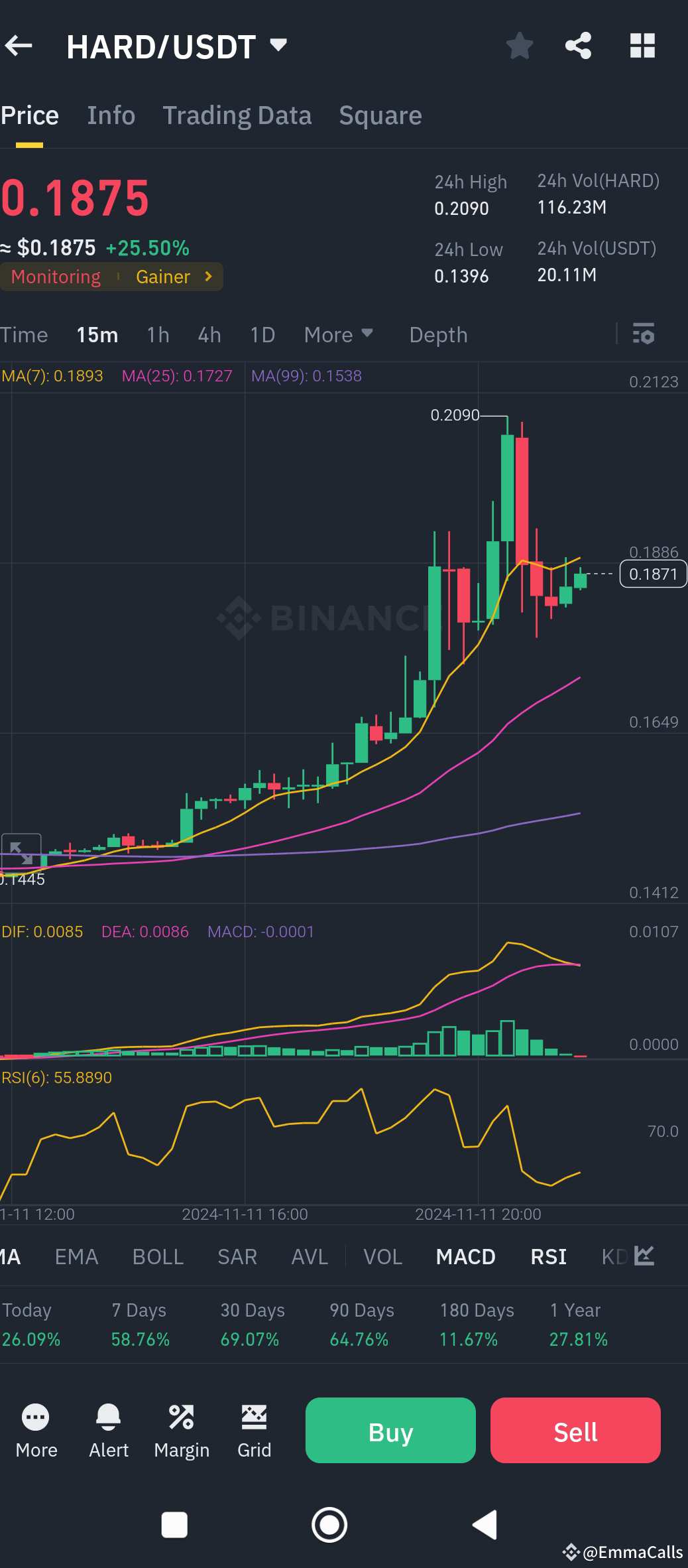 For the $HARD /USDT pair on the 15-minute chart, the current | EmmaCalls on Binance Square