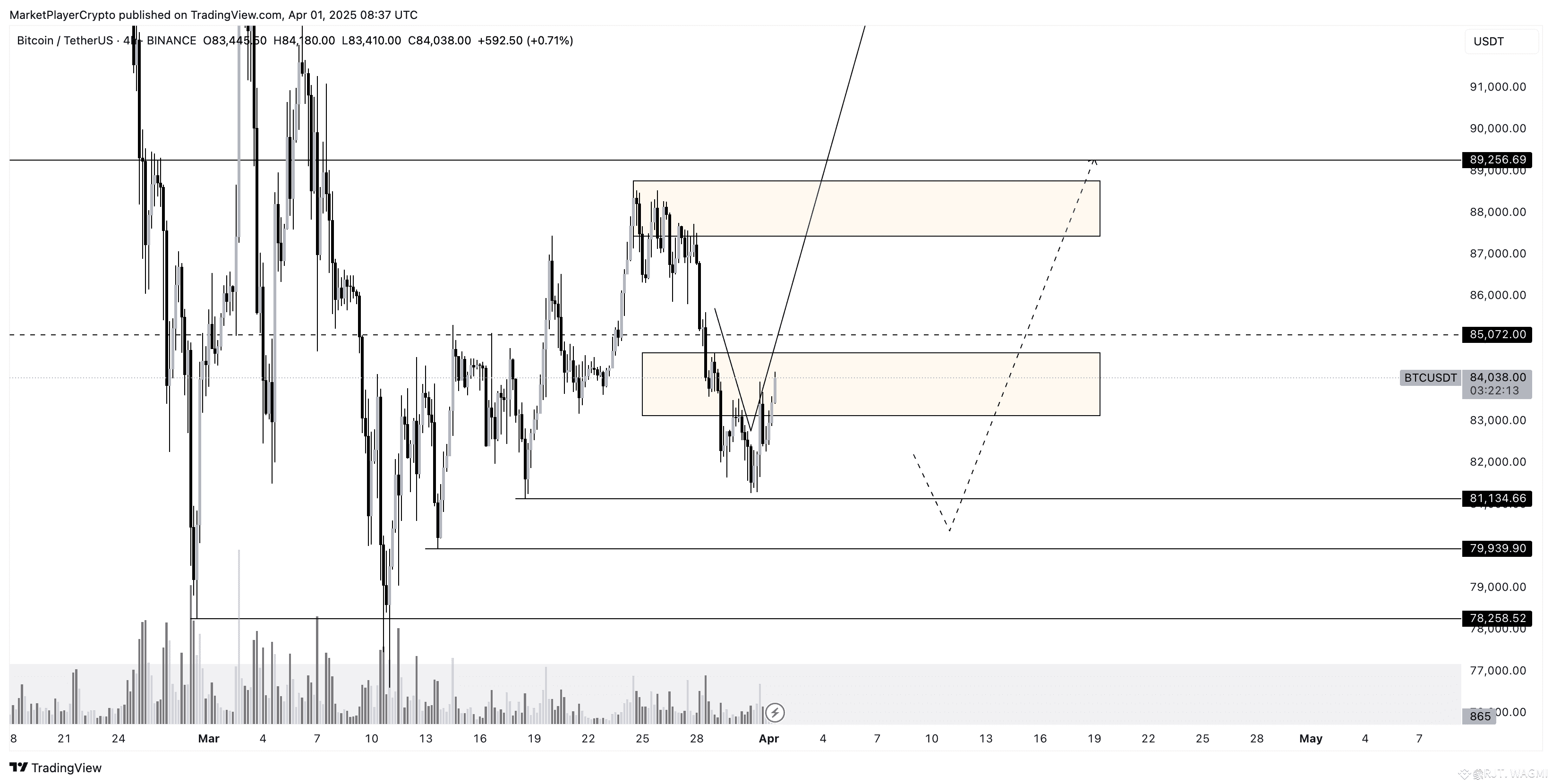 $BTC We saw a buyer reaction from the $81140 level Locall | RJT. WAGMI on Binance Square