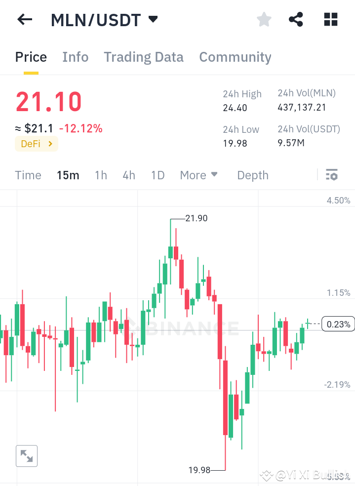technical analysis and trade signal for the $MLN /USDT pair | Yi Xi Bullish on Binance Square