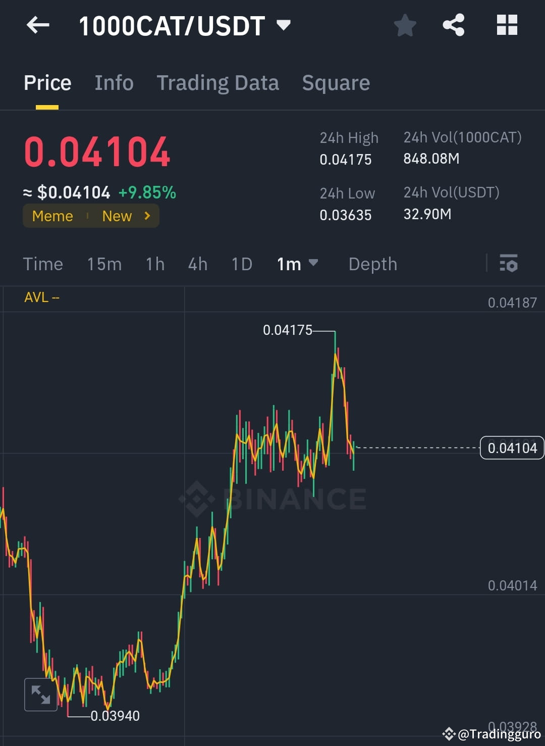 🚀 $1000CAT /USDT On the Rise: Key Levels to Watch! 🚀 1000 | Tradingguro on Binance Square