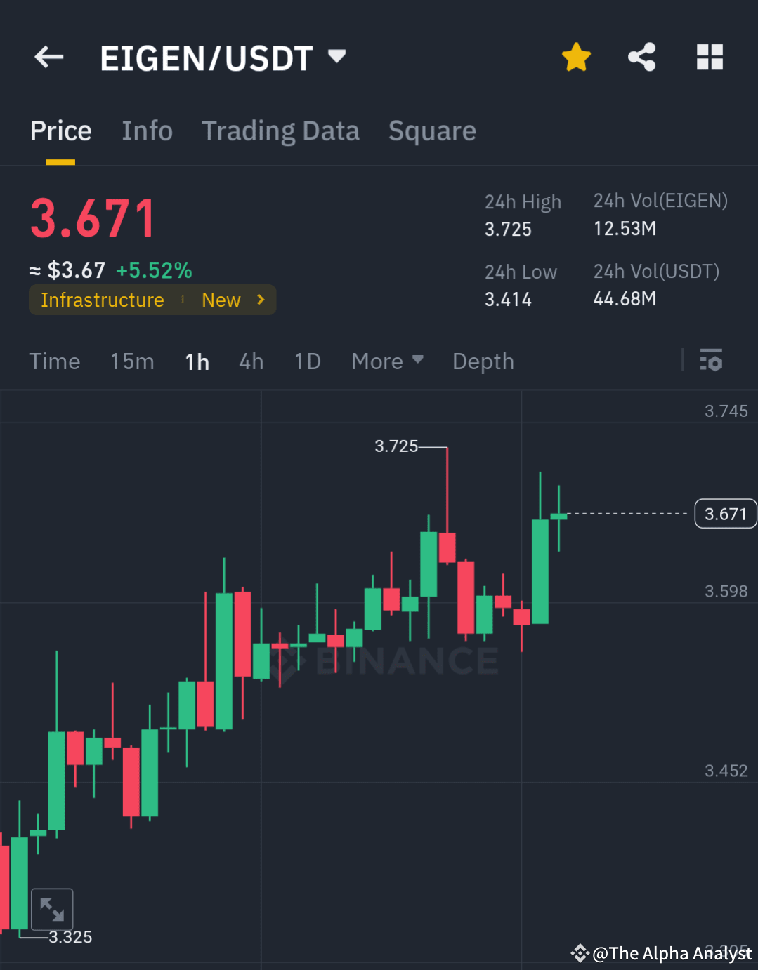 $EIGEN $EIGEN $EIGEN 🚨 EIGEN/USDT Market Upda | Crypto Master 786 on Binance Square