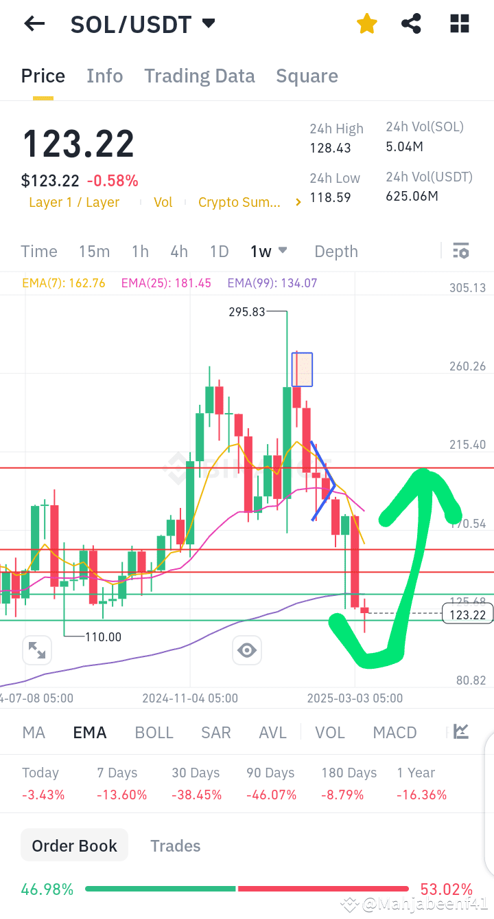 🚀 Market Update: $SOL & $PNUT Reversing! 📈 SOL is showing ...
