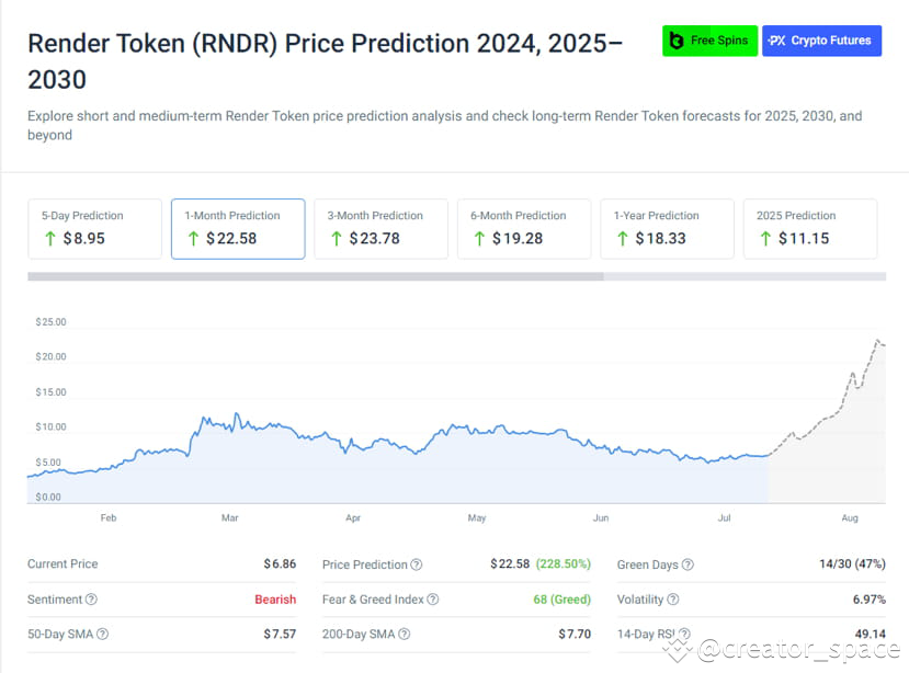 $RENDER Price Prediction 2024, 2025 🐂💨 | newswire on Binance Square