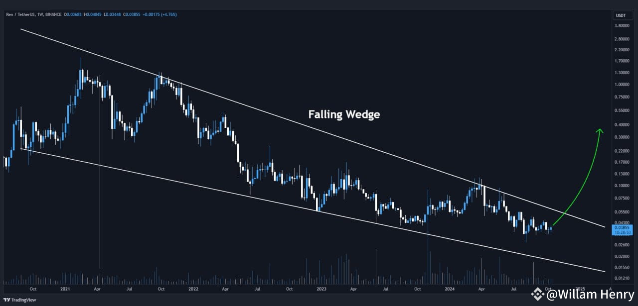 $REN Falling Wedge on Weekly – Breakout Incoming? RENUSDT | Willam ...