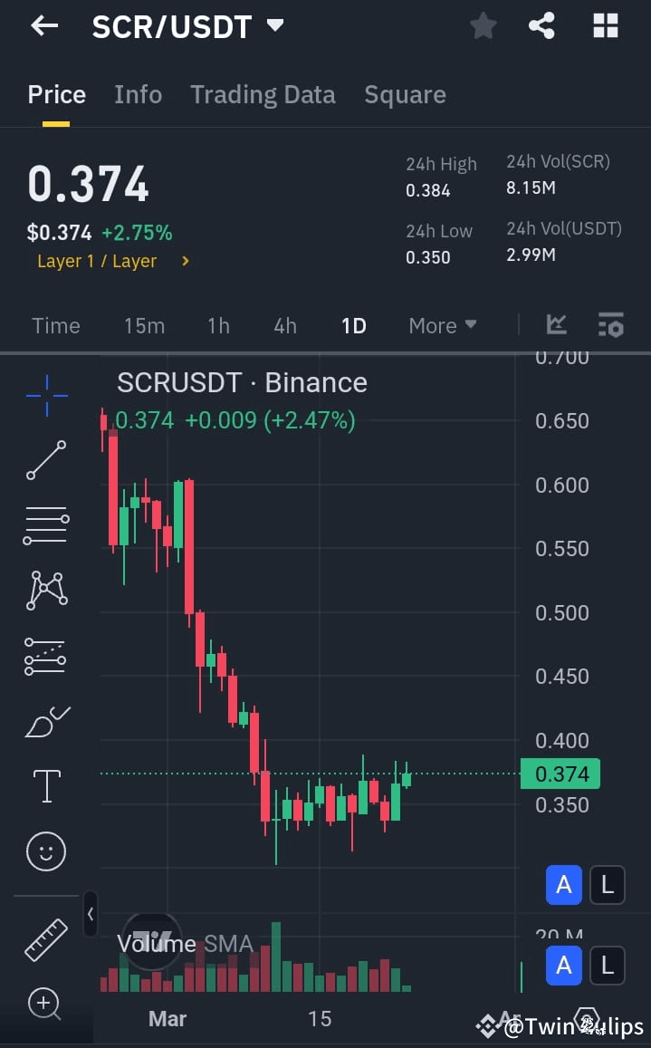 🚀 𝙎𝘾𝙍/𝙐𝙎𝘿𝙏 𝙏𝙧𝙖𝙙𝙚 𝙎𝙞𝙜𝙣𝙖𝙡 🚀 Great News fo | Twin Tulips on Binance Square