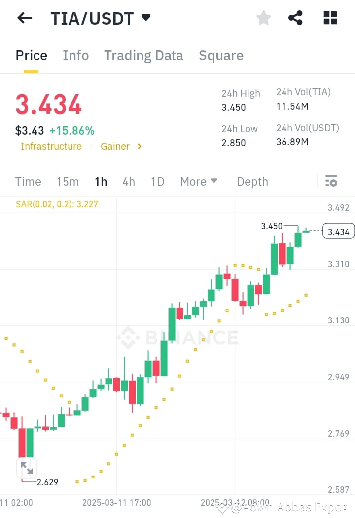 Super cent 💯 $TIA /USDT – Ready for the Next Big Move! 🚀 | Aown Abbas Expert on Binance Square