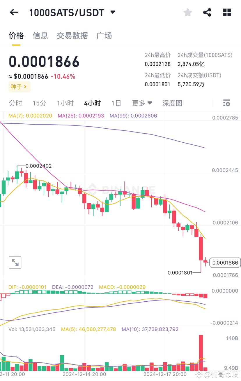 $1000SATS 1000SATS/USDT Price Analysis and Bullish/Bearish | 智哥币发 on Binance Square