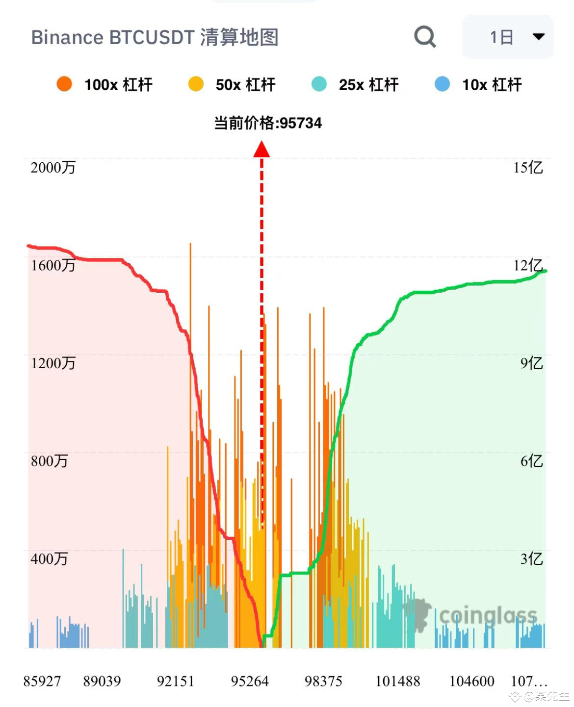 This evening I also analyzed for everyone that if $BTC Bitc | 某先生 on ...
