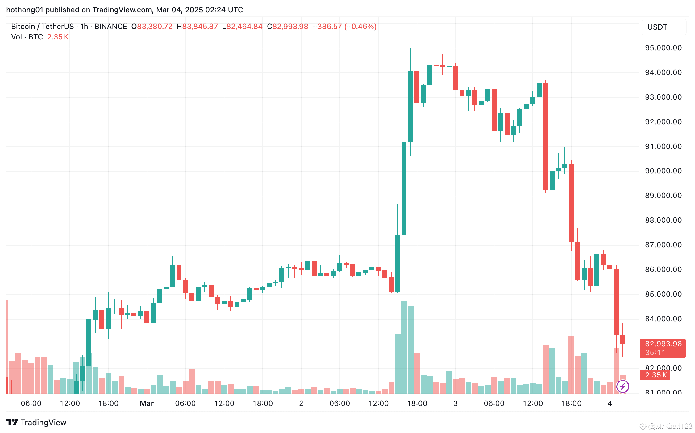 Bitcoin drops 10% as Fed warns of recession | Mr-Quit123 on Binance Square