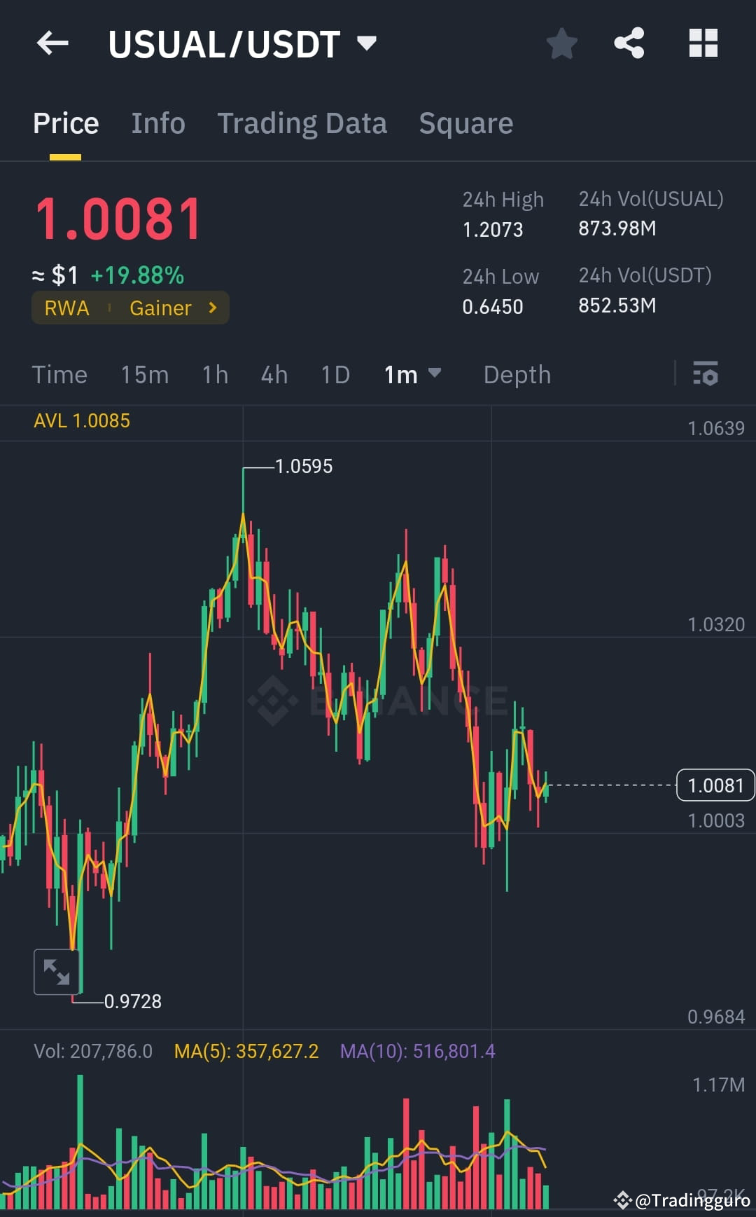 🔥 $USUAL /USDT: Bullish Surge! 🔥 📈 Current Price: $1.0081 | Tradingguro on Binance Square