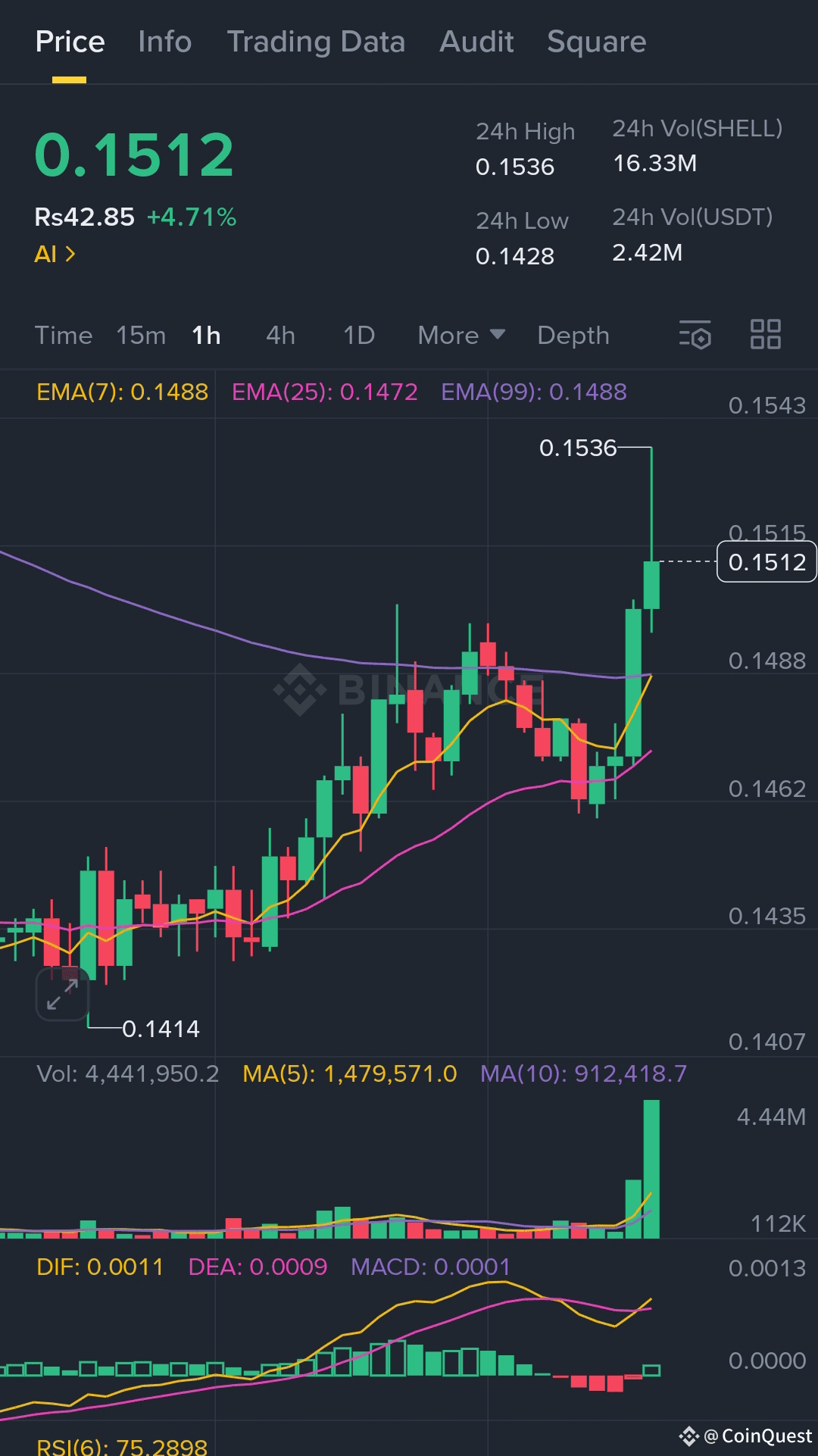 Coin: $SHELL Current Price: $0.1512 Timeframe: 15M Structu | CoinQuest on Binance Square