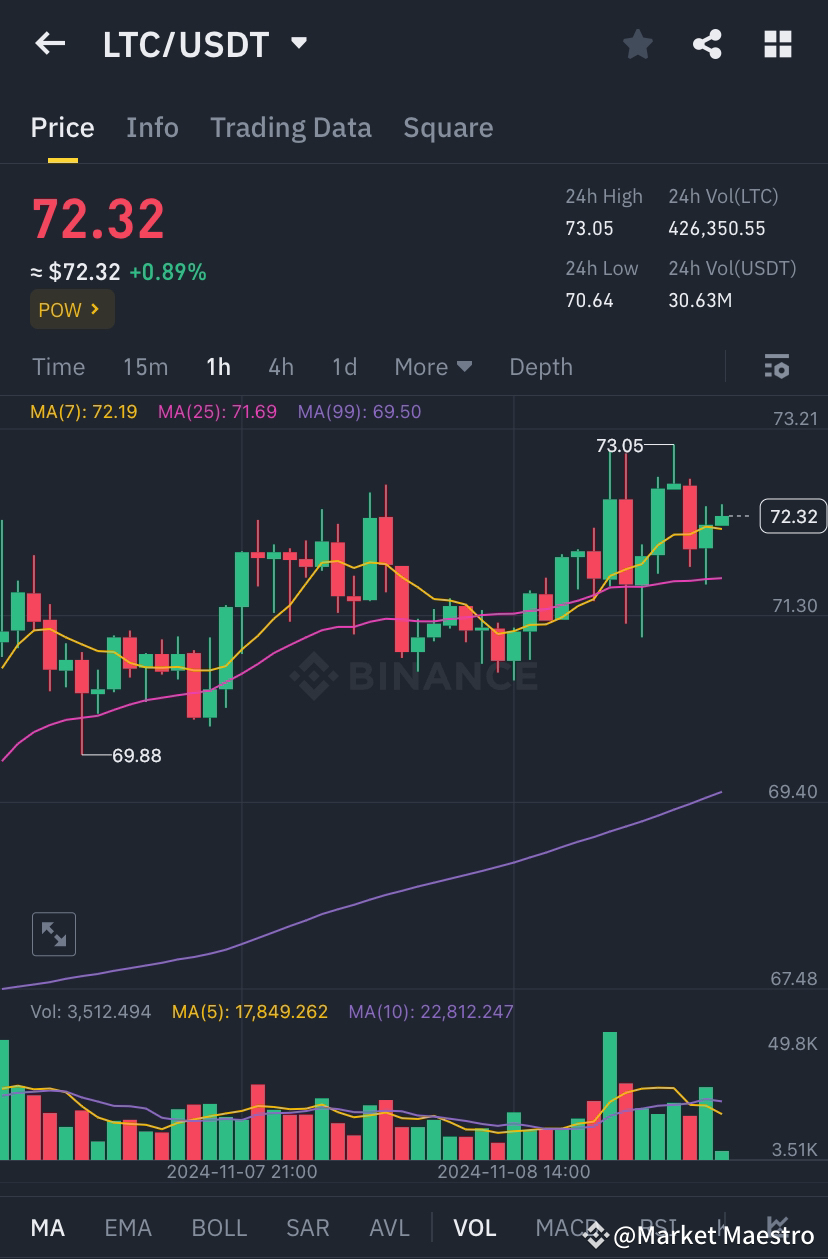 $LTC (Litecoin) Holds Above Key Support at $72.32 Current P | Market Maestro on Binance Square