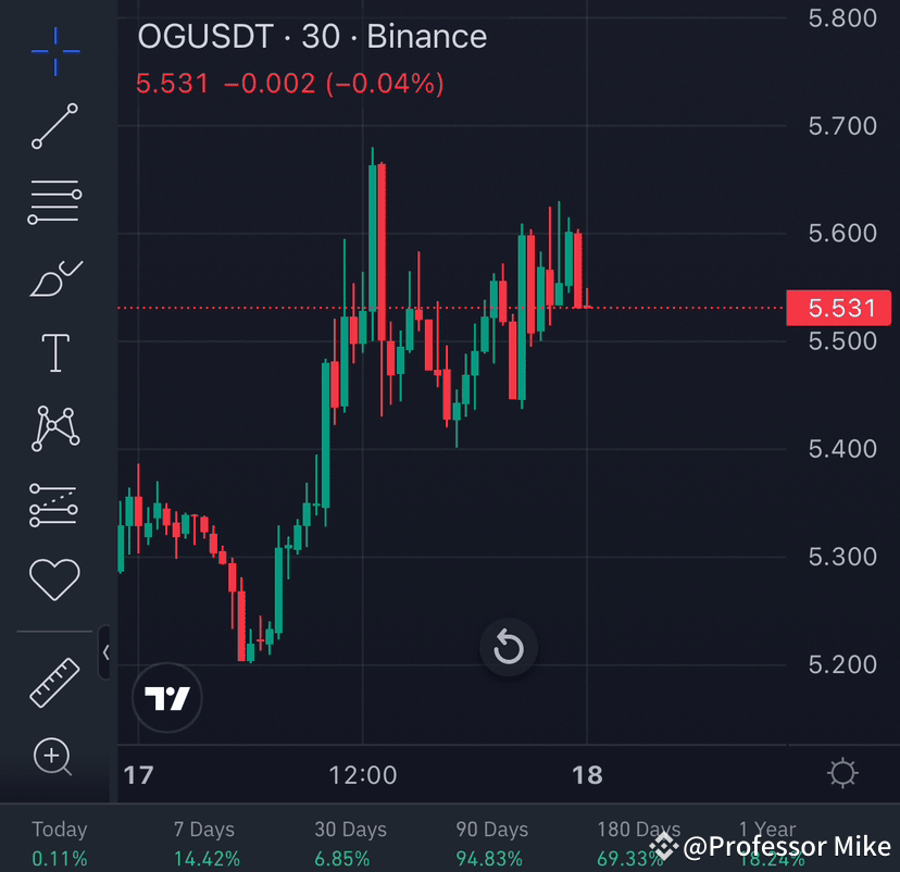 $OG USDT Analysis 📊💯 Pattern: Bullish Consolidation • En | Professor Mike on Binance Square