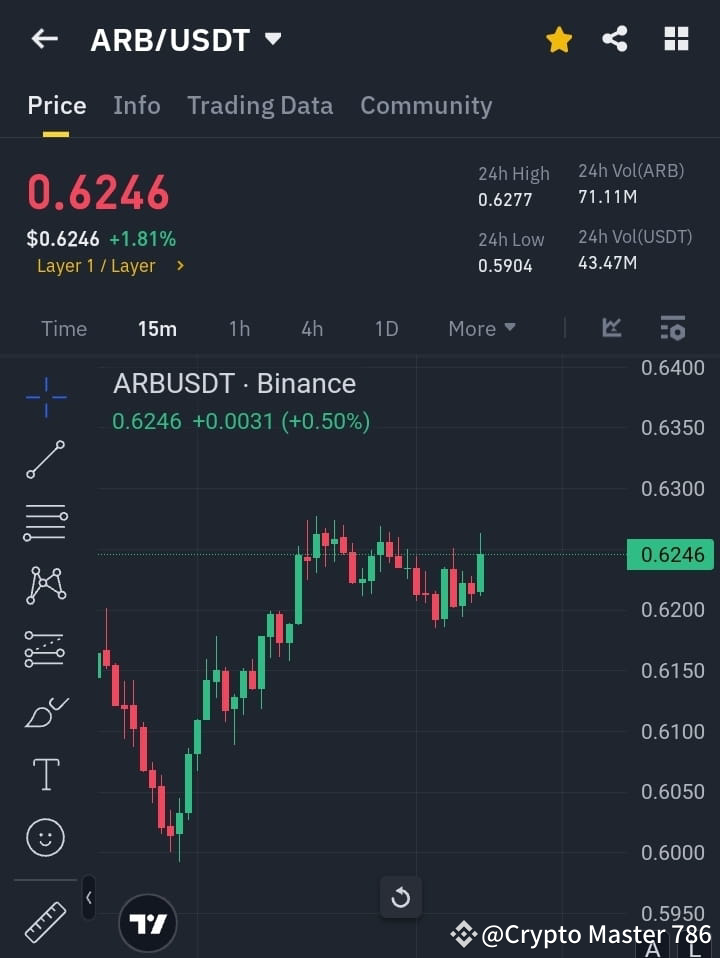 $ARB /USDT Bull Run Alert! 🔥💯 Current Price: $0.6246 Ent | Crypto Master 786 on Binance Square