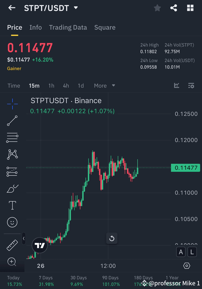 $STPT /USDT Bull Run Confirmed! 🔥💯 $STPT is showing stron | professor Mike 1 on Binance Square