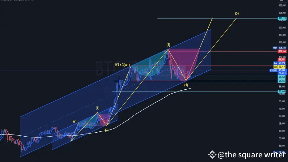 $BTC Updated Analysis with Elliott Wave Theory: | the space square on ...