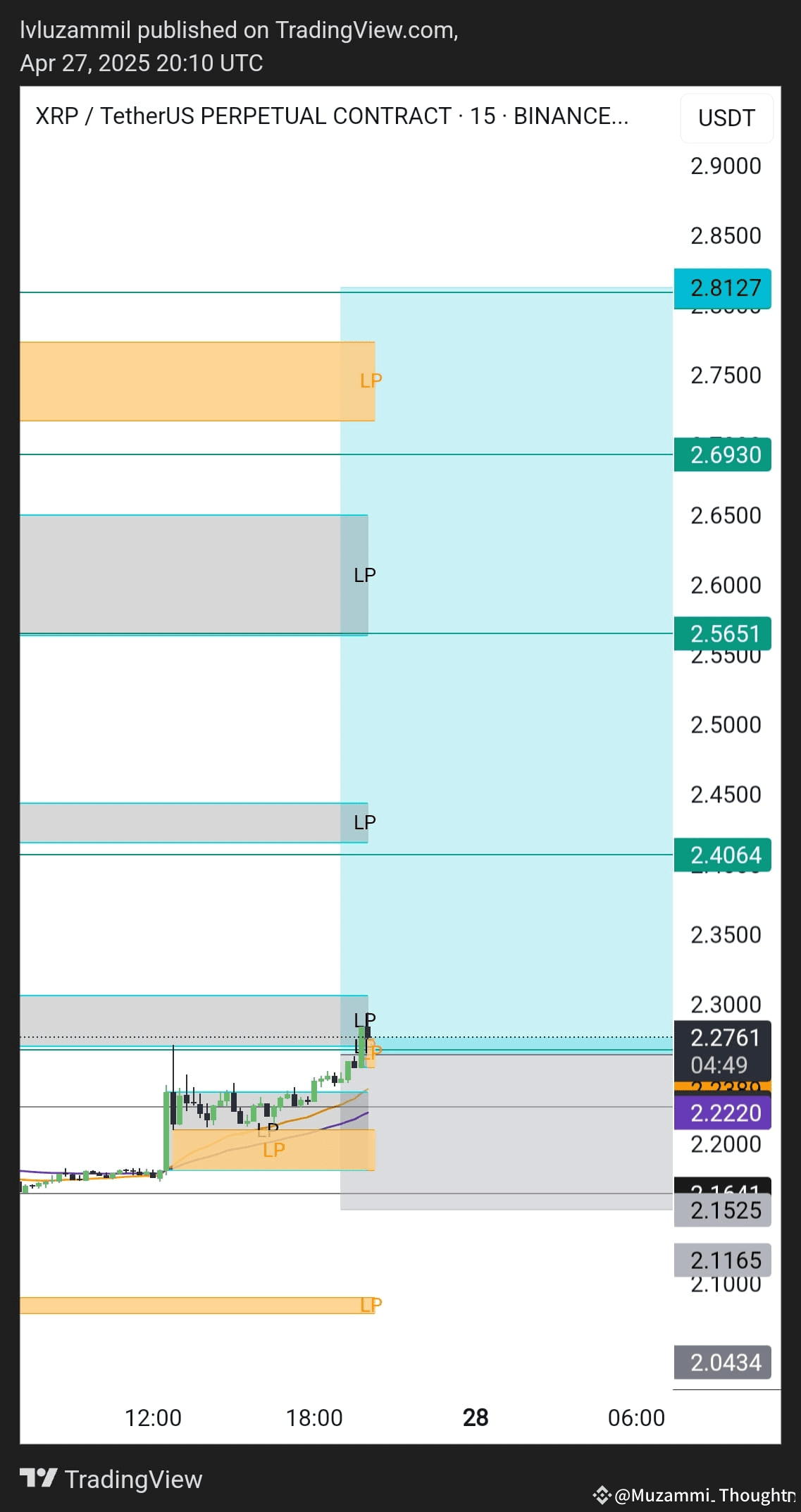 $XRP XRP 🚀 Long Setup Entry : 2.25 - 2.27 Target 1: 2. | Muzammil Thoughts on Binance Square
