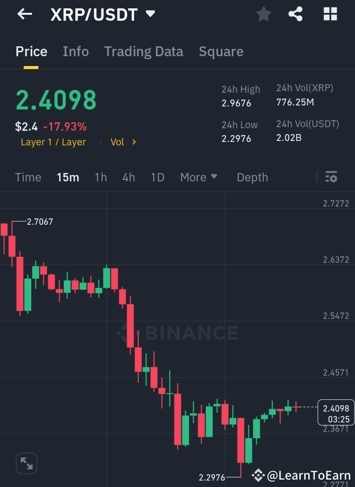 XRP URGENT UPDATE 🚨 📊 XRP/USDT Technical Analysis (15m Ch | LearnToEarn on Binance Square