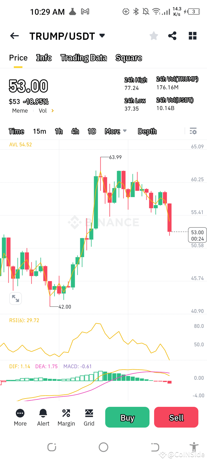 💹 Market Update for TRUMP/USDT Trading Pair 🚀 Key Highlig | CoINSIde on ...