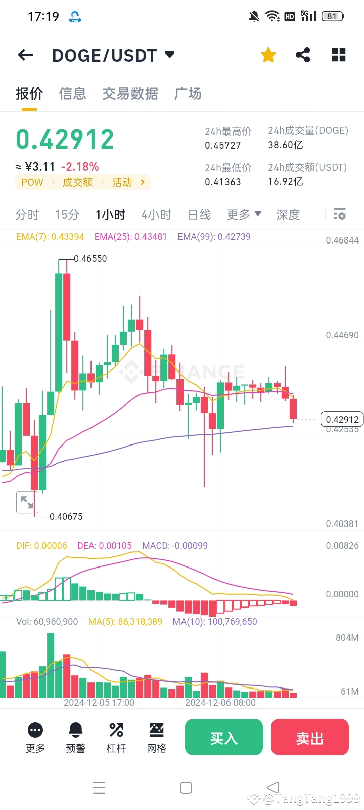 $DOGE Today empty a bit doge, doge rises weakly, only goin ...