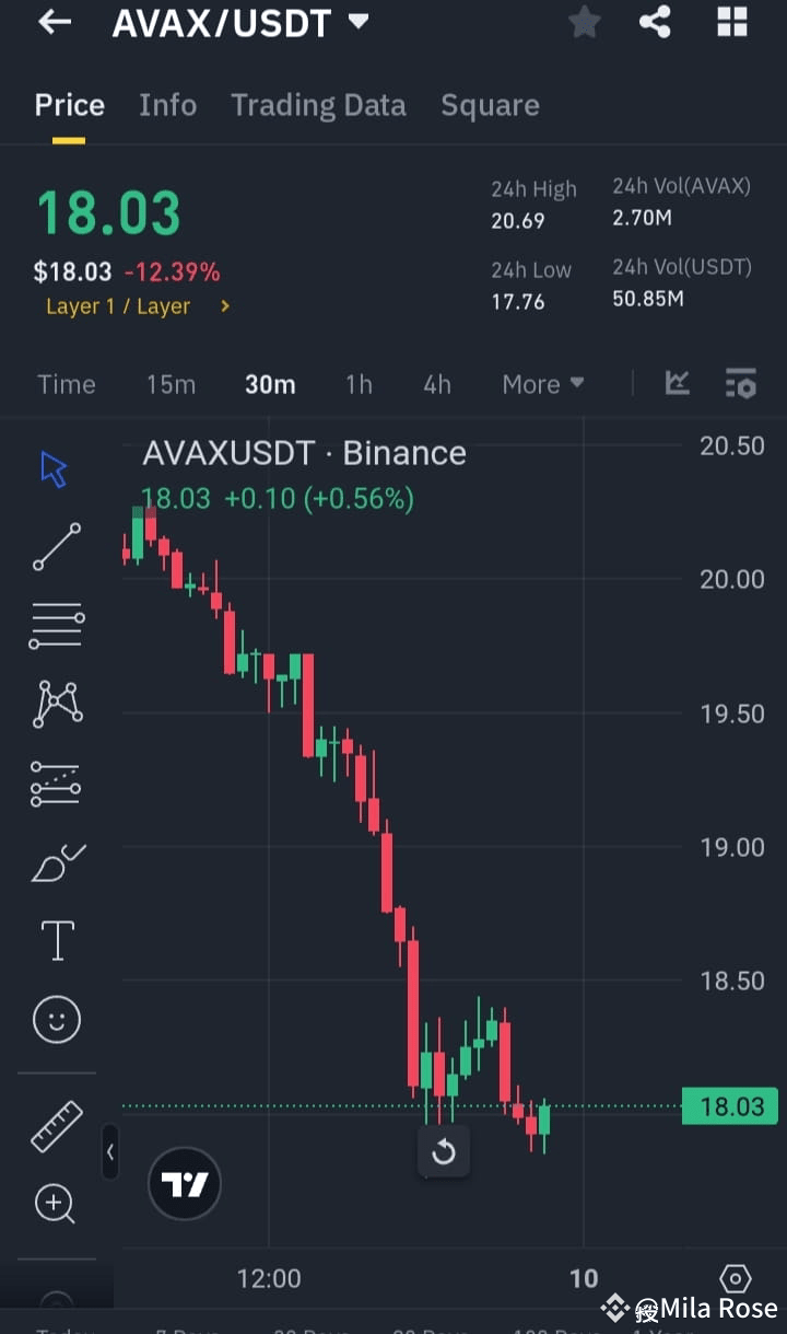 $AVAX /USDT Strong Bearish Pressure Confirm 🔥 Don't Miss | Mila Rose on Binance Square