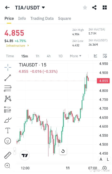 $TIA /USDT Technical Analysis 🎯 Price Action Update: $TIA | RB-Trader on Binance Square