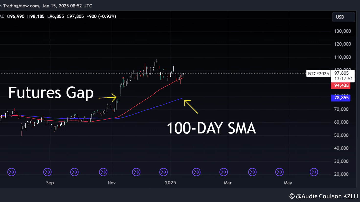 Could Bitcoin Drop to $78K? A CME Gap Sparks Debate 🚨💰 | Emma Nickels on Binance Square