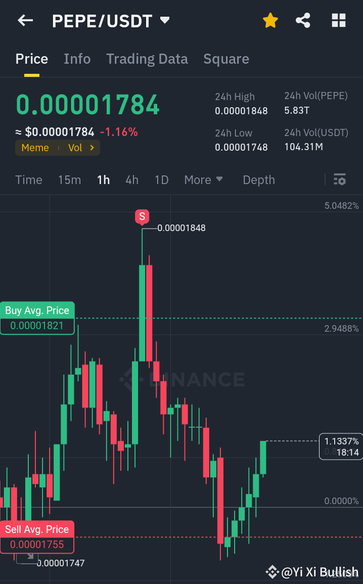 🚀 $PEPE /USDT Technical Analysis & Trade Signal: Ready for | Yi Xi Bullish on Binance Square