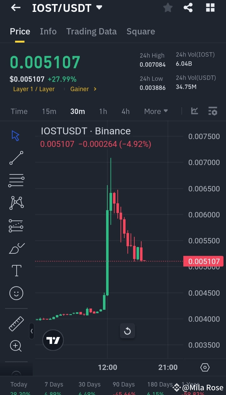 $IOST /USDT Short Trade Signal:💯🔥 $IOST has surged nea | Mila Rose on Binance Square