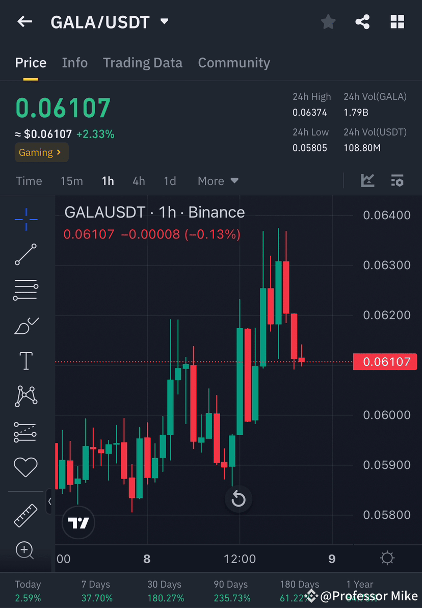 $GALA /USDT ALERT: Key Levels in Sight! 🔥💯 $GALA is curre | Professor Mike on Binance Square