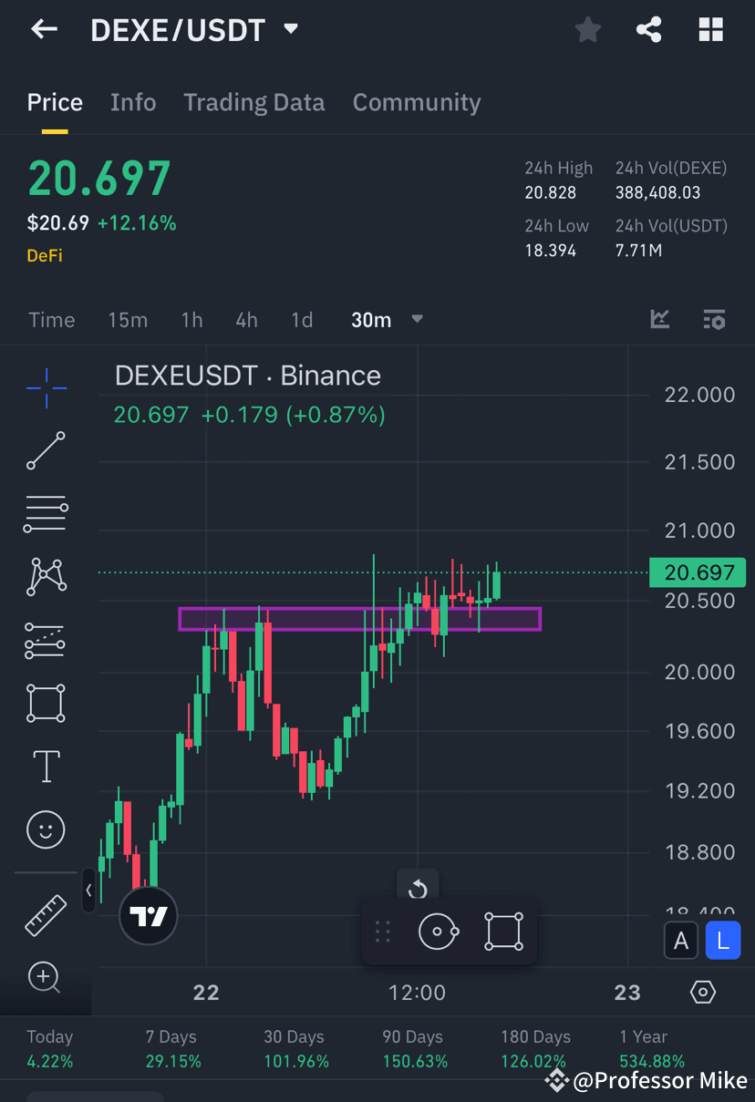 $DEXE /USDT Bull Run Confirmed!🔥💯 DEXE/USDT has surged 12 | Professor Mike on Binance Square
