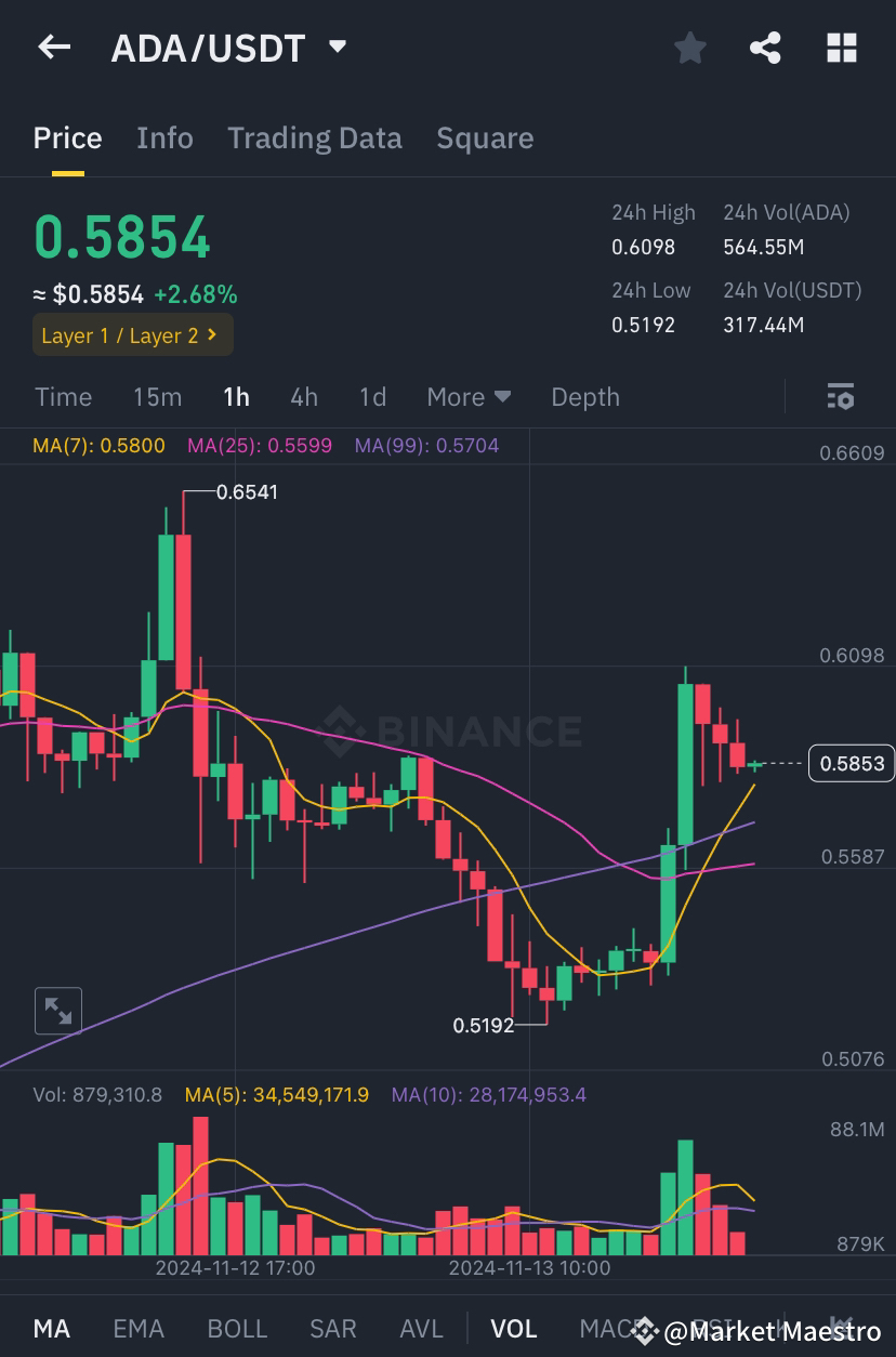 $ADA (Cardano) on the Rise! Can it Maintain Momentum? 🚀 AD | Market Maestro on Binance Square
