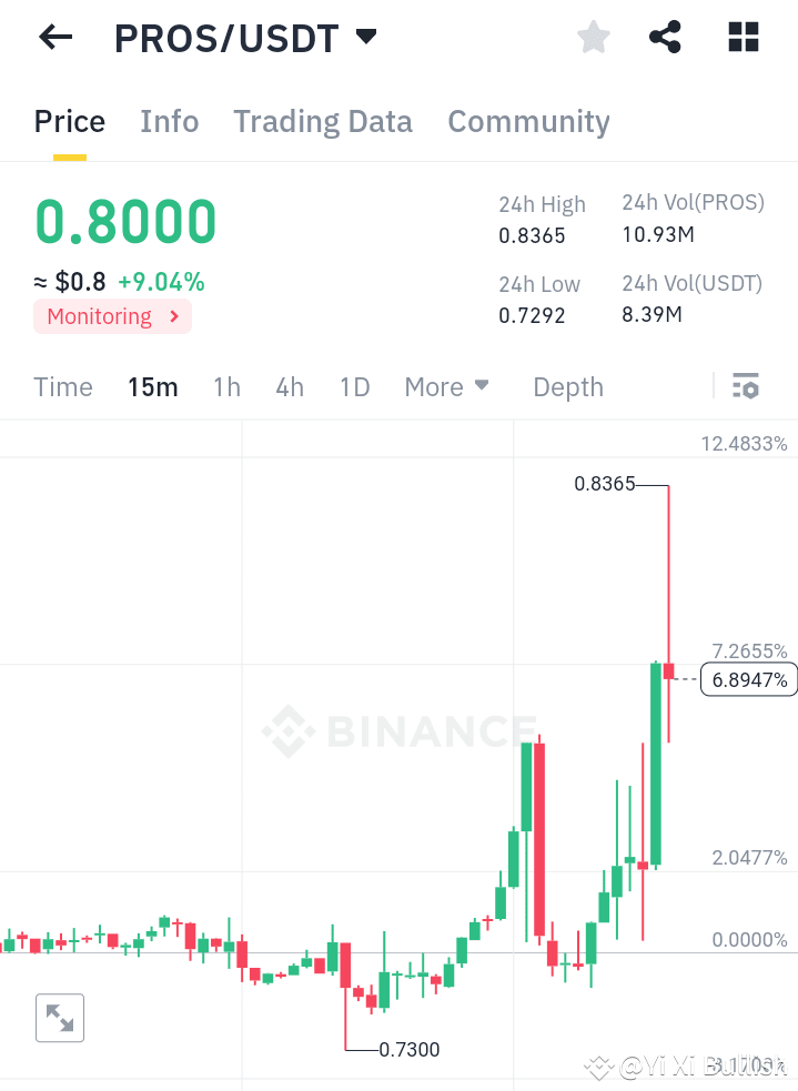 Technical Analysis: $PROS /USDT Current Market Data Price | Yi Xi Bullish on Binance Square