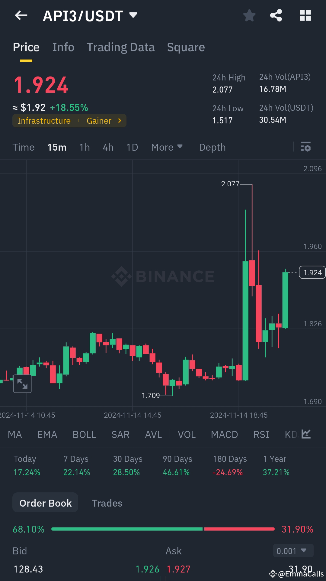 The 15-minute chart for $API3 /USDT shows a significant upwa | EmmaCalls on Binance Square