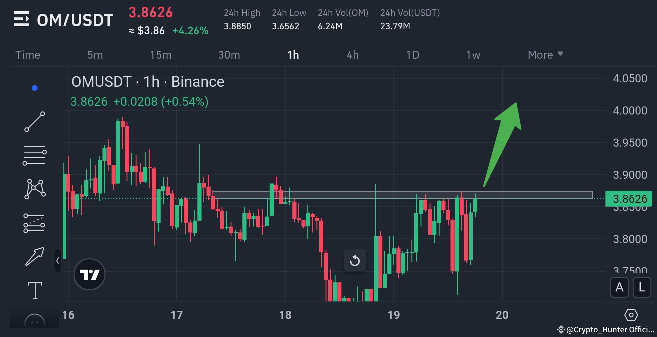 🚨$OM /USDT – BULLISH BREAKOUT LOADING? 🚀🚨 $OM is trading | Professor_Michael on Binance Square