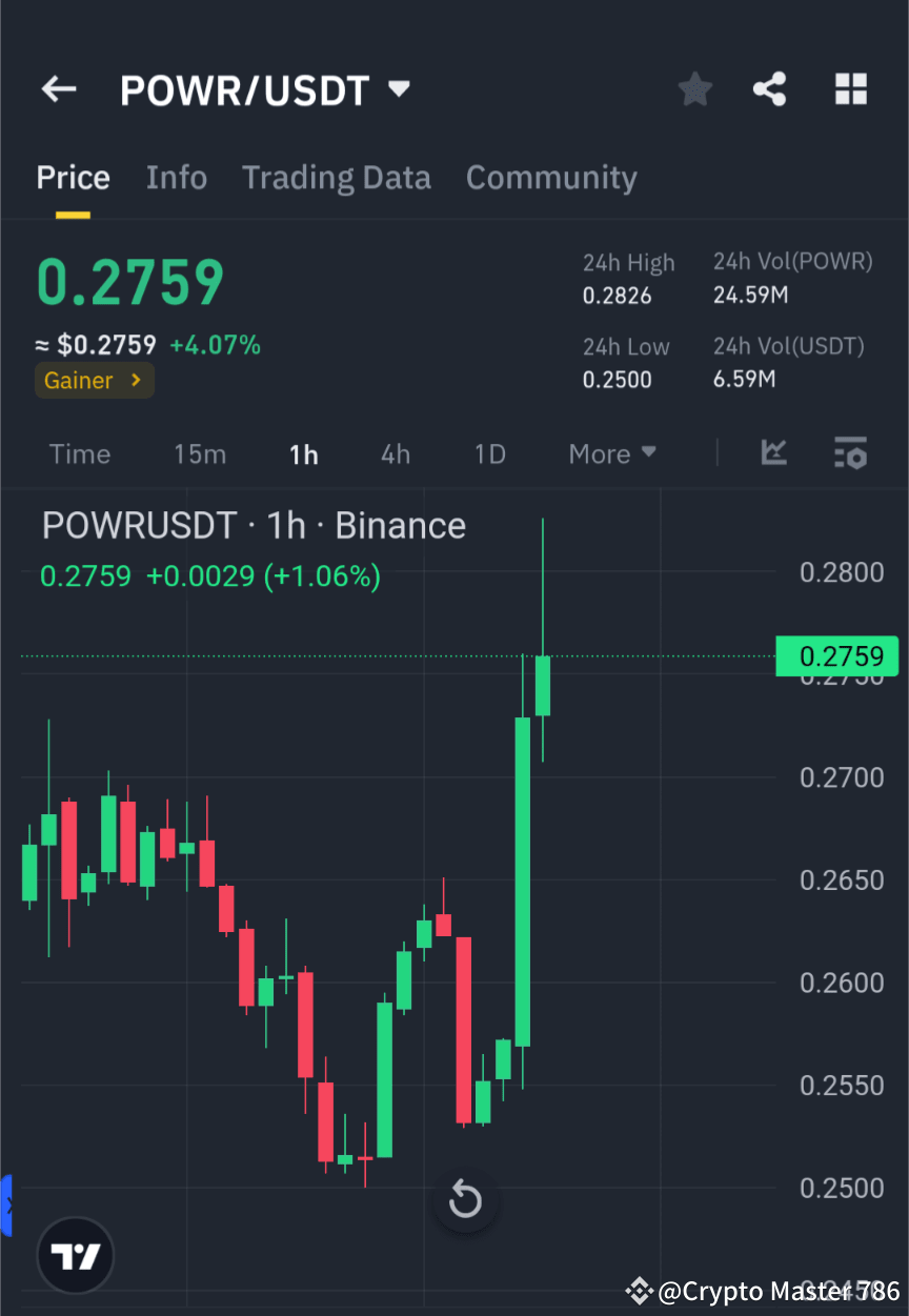 $POWR 📊 POWR/USDT Technical Analysis: Ready for a Breakou | Crypto Master 786 on Binance Square