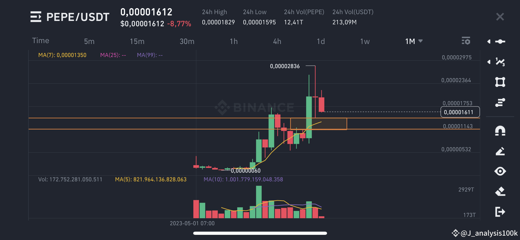 $PEPE Monthly-> Weekly->Daily Chart📊 - The market go down t | J ...
