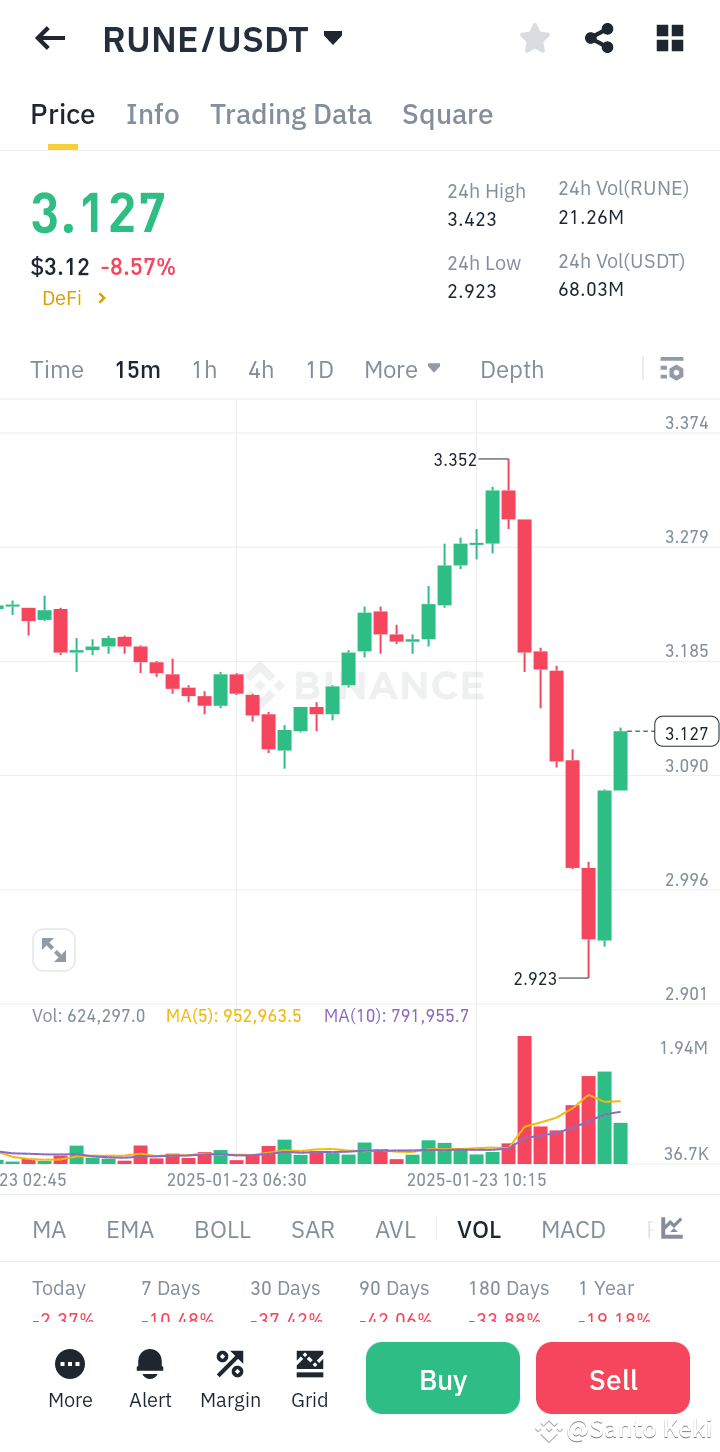 Unusual Buying Activity Alert on $RUNE /USDT Market ! The | Santo Keki on Binance Square