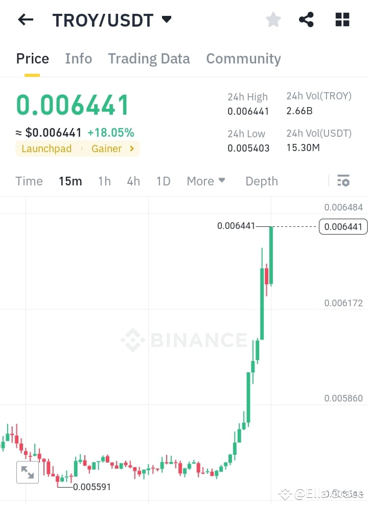 $TROY 🚨USDT - Technical Analysis & Trade Signal🔥🎯🎯 Cu | Ella Grace on Binance Square