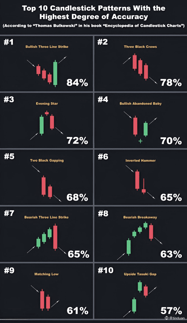 Top 10 Candlestick Patterns with the Highest Degree of Accur | tinduan ...