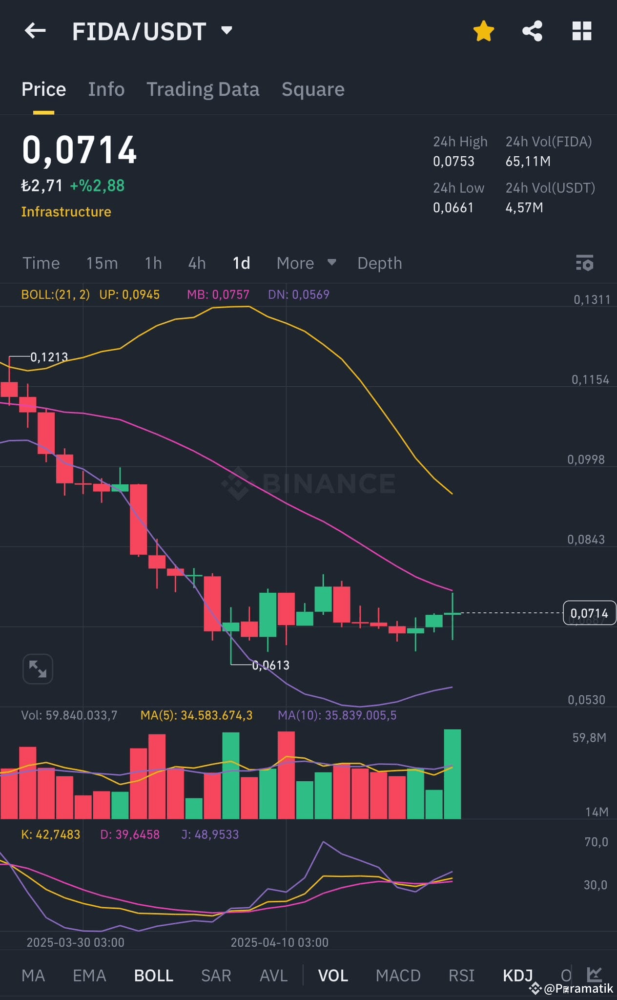 #FIDA today bounced off the $0.075 resistance but is heading ...