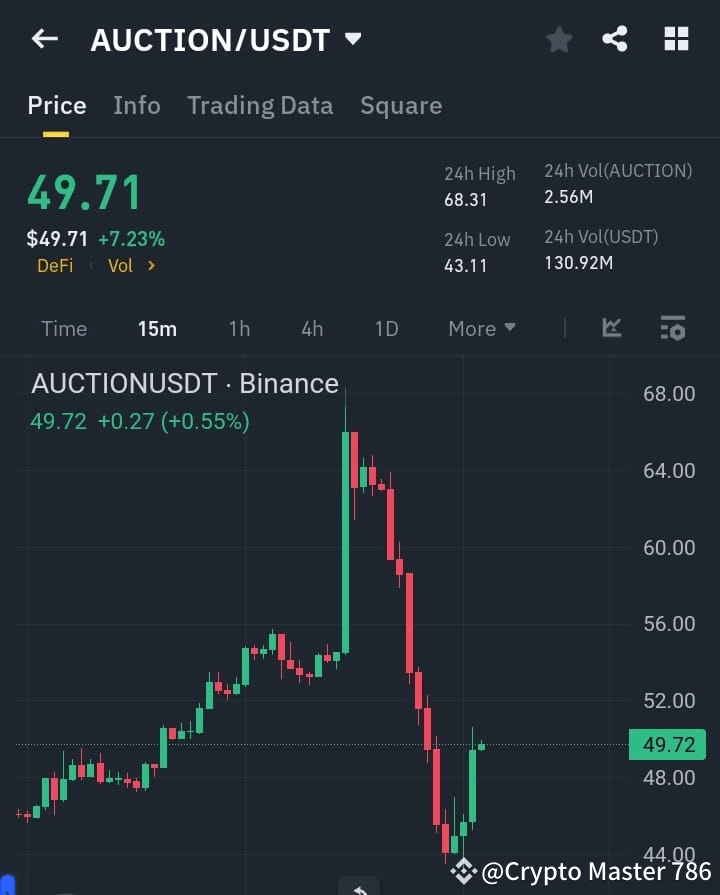 🔥 $AUCTION /USDT: PRICE RECOVERY IN PROGRESS - WILL AUCTION | Crypto Master 786 on Binance Square