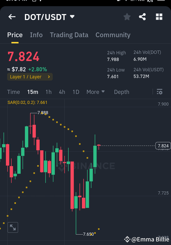 $DOT DOT/USDT Trading Signal with High Profit Gain: Buy, S | Emma ...