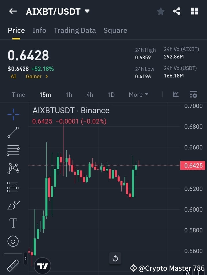 $AIXBT /USDT Bull Run Alert! 🚀🔥 Current Price: $0.6428 $A | Crypto Master 786 on Binance Square