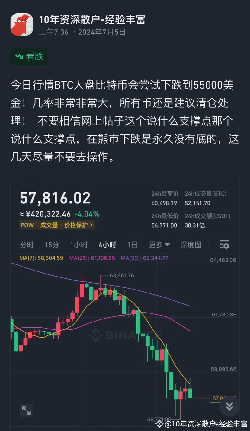 Everything about BTC is as expected, and the 55,000 USD has | 10年资深散户-牛市在2025年底 on Binance Square