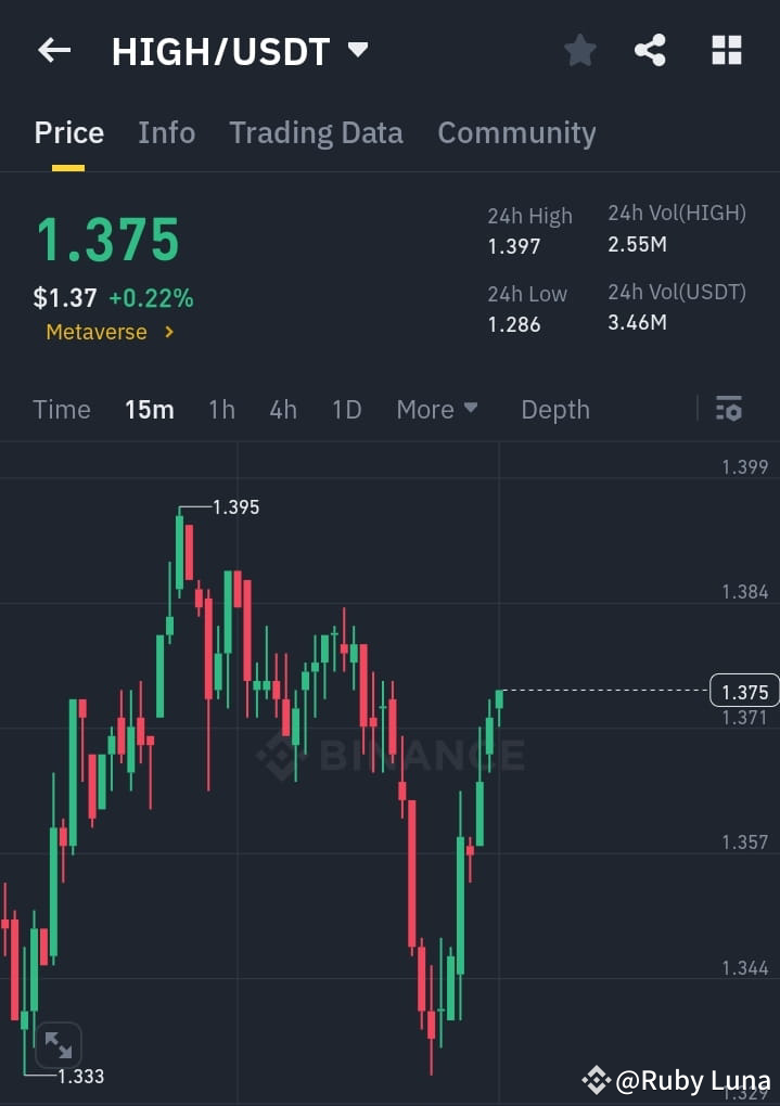 $HIGH /USDT Technical Analysis & Trade Signal🔥💯 Technic | Ruby Luna on Binance Square